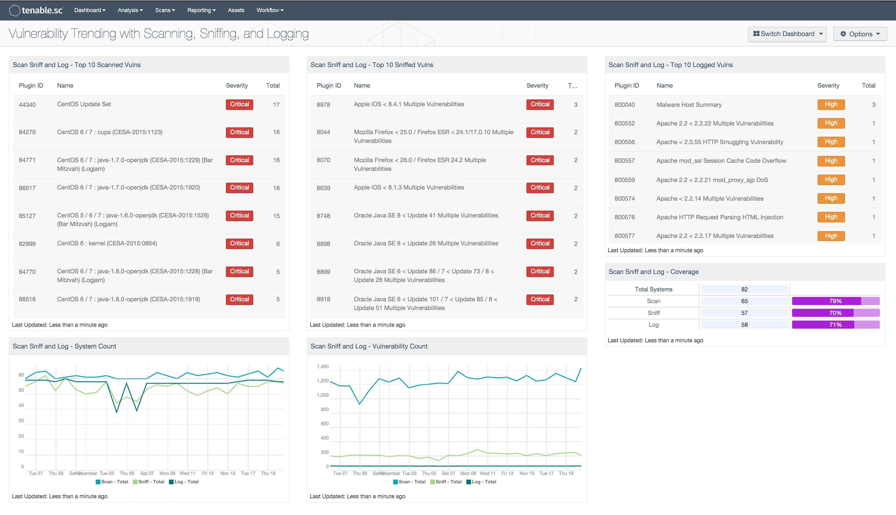 Vulnerability Trending With Scanning Sniffing And Logging Sc Dashboard Tenable®